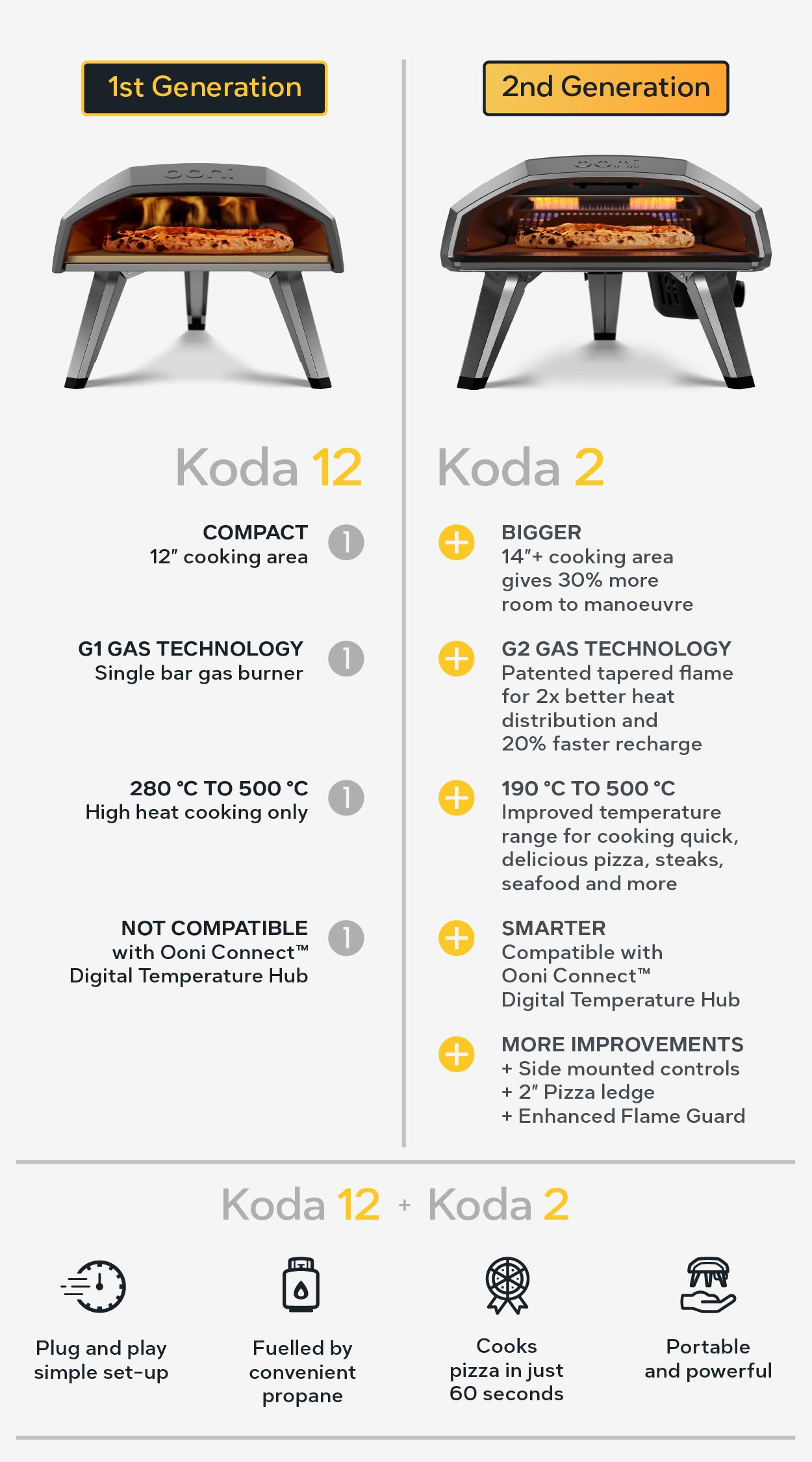 Koda 2 Gas-powered Outdoor Pizza Oven | 2nd Gen — Ooni UK